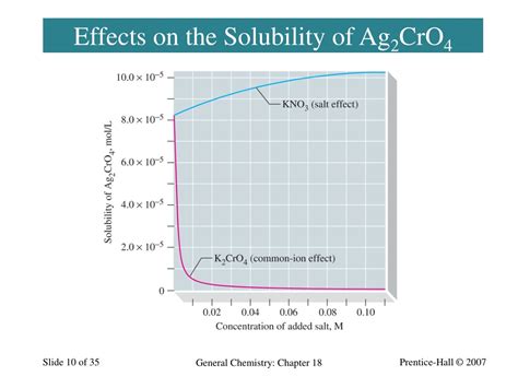 Ppt Chapter 18 Solubility And Complex Ion Equilibria Powerpoint