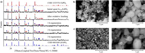 A Xrd Patterns Of Initial Spent Li091fepo4 Leaching Residue After Download Scientific