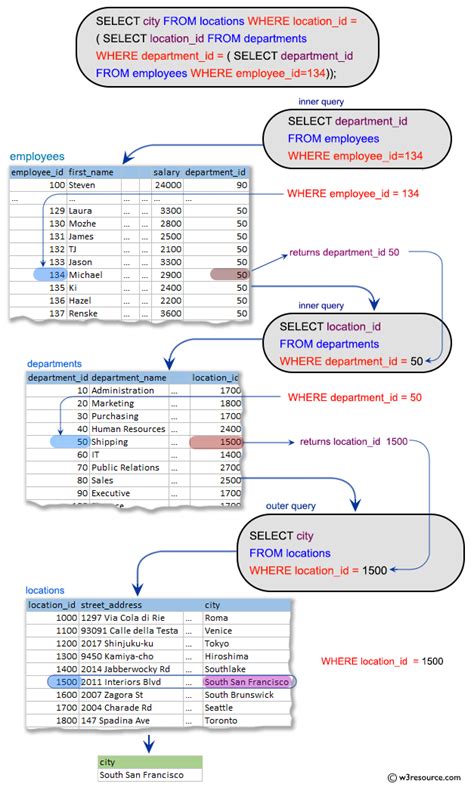 Sql Display The City Where The Employee With Id 134 Works