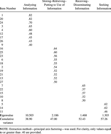 Structure Matrix For Exploratory Factor Analysis Factor Loadings Download Table