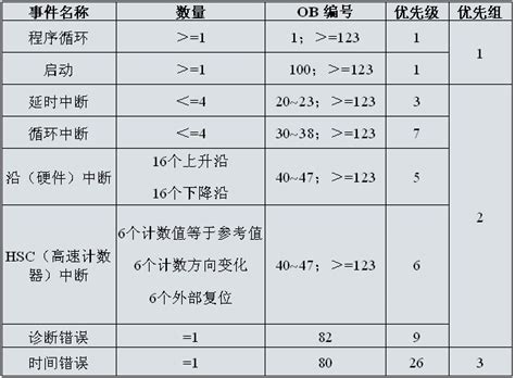 S7 1200 Ob 组织块介绍