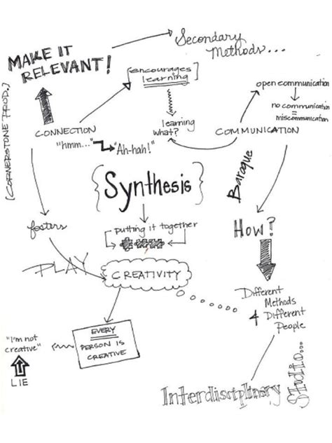 Synthesizing Concept Map Submitted With Saras Final Reflective Paper Download Scientific Diagram