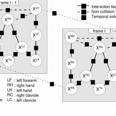 Factor Graph Circles Corresponds To Variable Nodes Limb States And Download Scientific