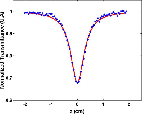 Normalized Open Aperture Z Scan Curve For 045 Mm Thick Single Crystal