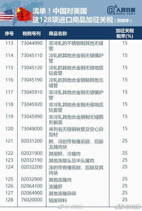 中美貿易戰氣勢洶洶 中對美商品加征關稅 每日頭條
