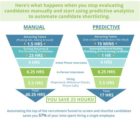 Predictive Hiring Analytics How To Use Them ThriveMap