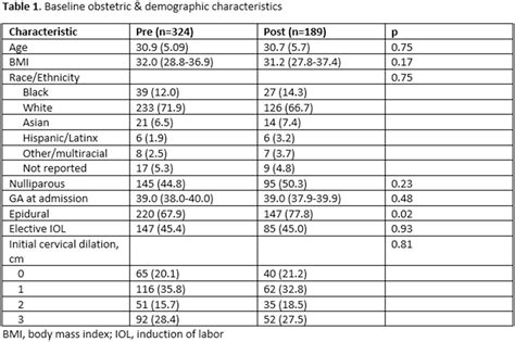 Standardizing Induction Of Labor Improves Clinical Outcomes American Journal Of Obstetrics