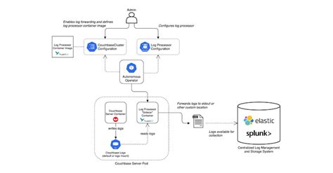Fluent Bit Examples With Tips Tricks For Log Forwarding