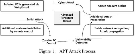 Figure 1 From Ontology Based Apt Attack Behavior Analysis In Cloud