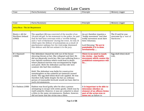 Table Criminal Law Cases Case Facts Summary Principle Memory Jogger
