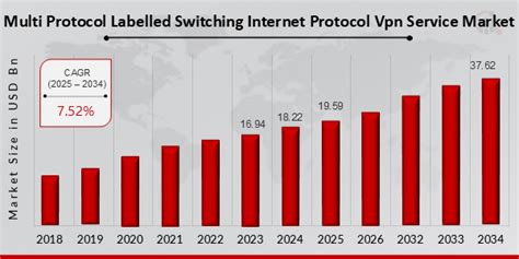Multi Protocol Labelled Switching Internet Protocol Vpn Service Market