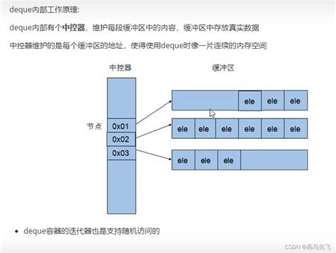 Stl之deque容器极其相关操作 Csdn博客