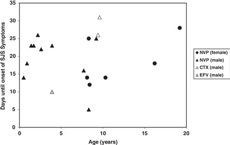 Two Way Scatterplot Of Sjs Case Series In An Hiv Clinic In Mbabane