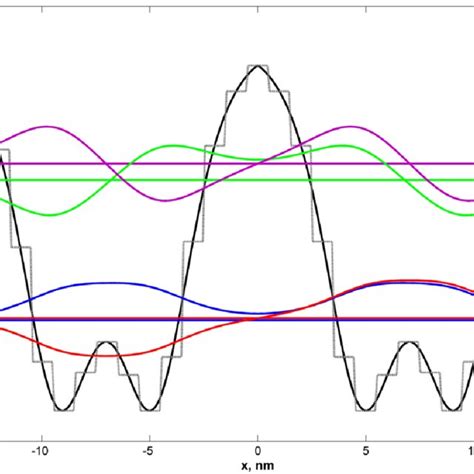 Double Quantum Well Structure Constructed On Base Of The Qw Depicted In