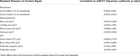 Spearman Correlation Coefficients Of Mrust And Other Fracture Healing