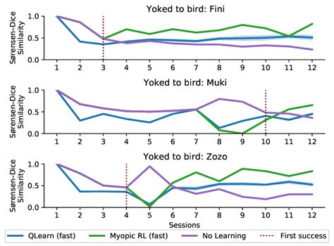 Similarity Of Three Candidate Learning Algorithm Hypotheses To Real