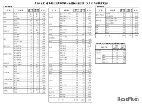 【高校受験2025】徳島県公立高入試の志願状況（確定）徳島市立（普通）108倍