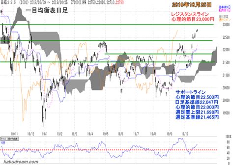 日経平均 週間チャート分析 2019年10月28日～11月1日の日経平均予想