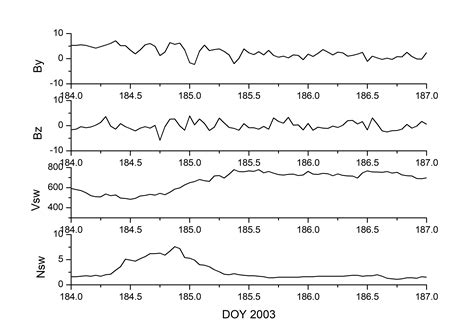 Python How To Remove Marker From Plot And Make It Smooth Stack Overflow