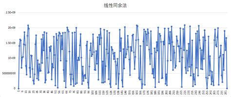 随机发生器：线性同余法线性同余随机数生成器excel Csdn博客