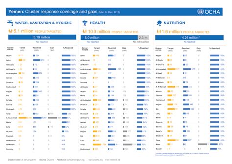 Yemen Cluster Response Coverage And Gaps Mar To Dec 2015 Ocha