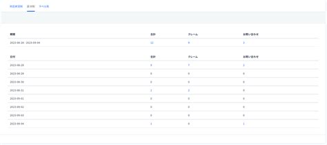お問い合わせ集計 Ecforce Faq