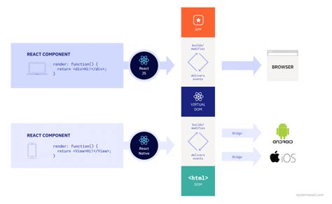 Get Started With React Native Project Overview Otosection