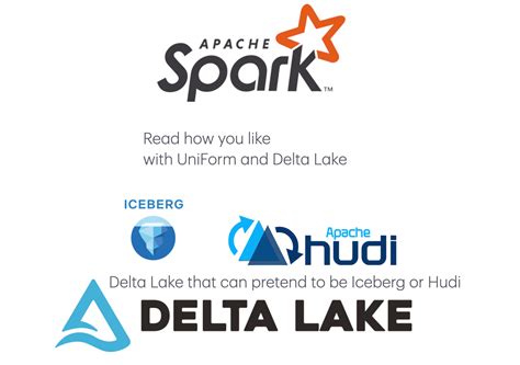 Delta Lake Vs Iceberg Uniform And Unity Catalog