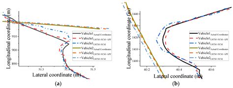 Vehicle Motion Prediction Algorithm Based On Artificial Potential Field Correction And Fuzzy C
