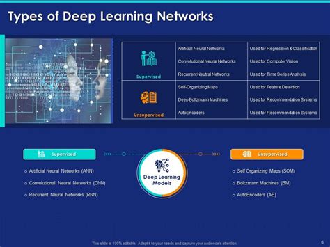 Deep Learning Overview Classification Types Examples And Limitations Templates Powerpoint