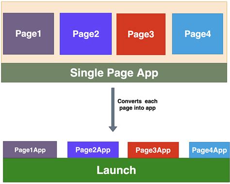 Cómo Implementar La Arquitectura De Micro Frontend Con React