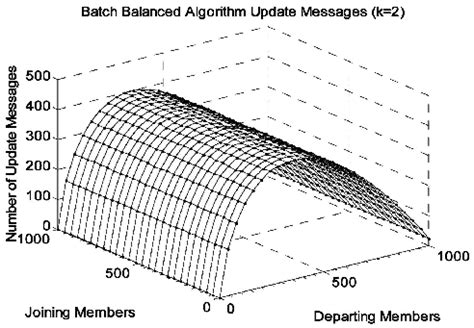 Update messages for the Batch Balanced Algorithm ðk ¼ 2Þ Download Scientific Diagram
