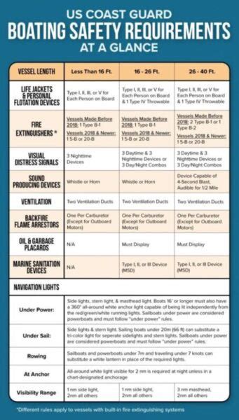 Federal Requirements For Recreational Boats And Safety Tips Detroit