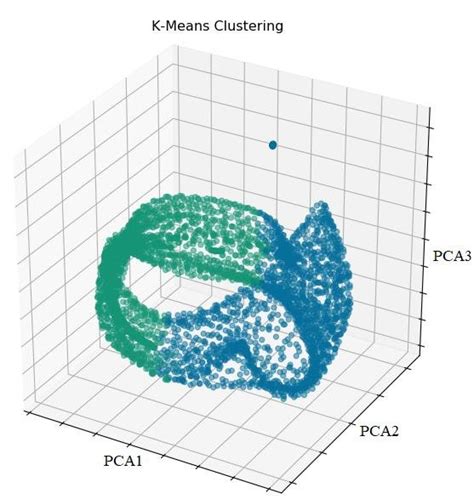 k means clustering based on pca download scientific diagram