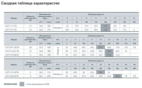 Дренажно-фекальный трехфазный фланцевый насос SPRUT CUT 4-30-24 TA ...