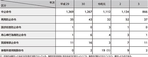第3項 暴力団対策法の運用
