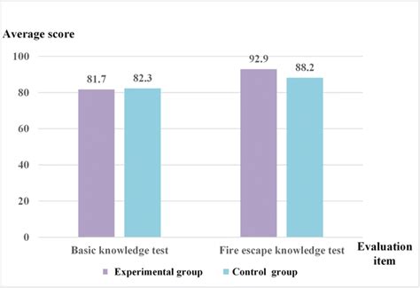Comparison Result Of The Fire Safety Knowledge Test Download Scientific Diagram