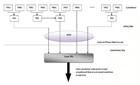 Wide Area Measurement System Wams Download Scientific Diagram