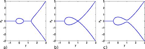 The Behavior Of The Invariant Manifolds Over Time For E 1⁄4 1 Is Download Scientific Diagram
