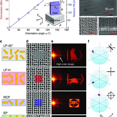 Realization Of Polarization Reconstructed Meta Hologram A Simulated