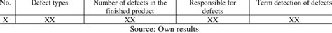 The Record Of Defects In Finished Products By Performers Blank Form Download Scientific Diagram