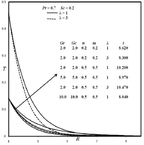 Temperature Profiles For Steady State Download Scientific Diagram