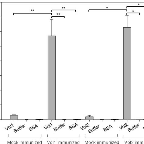 Ifn Producing Splenocytes In Elispot Assay After Intranasal
