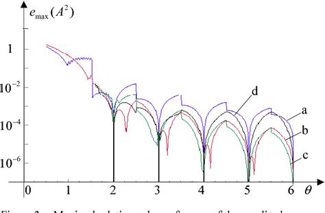 Figure 3 From Estimation Of The Squared Amplitude In The Frequency