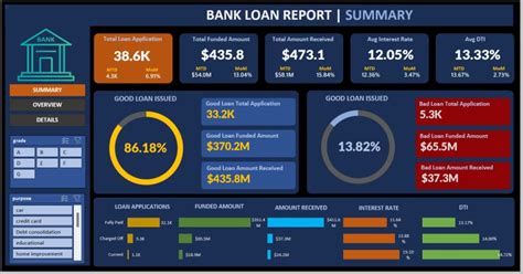 Praneet On Linkedin Excel Dashboard Project On Bank Loan Analysis