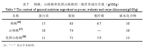 山核桃与普通核桃的营养成分有哪些区别？ 知乎