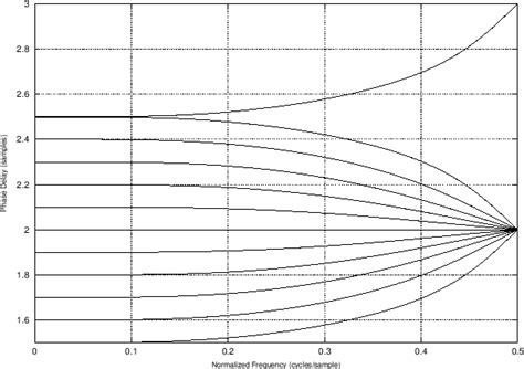 Lagrange Interpolation Physical Audio Signal Processing