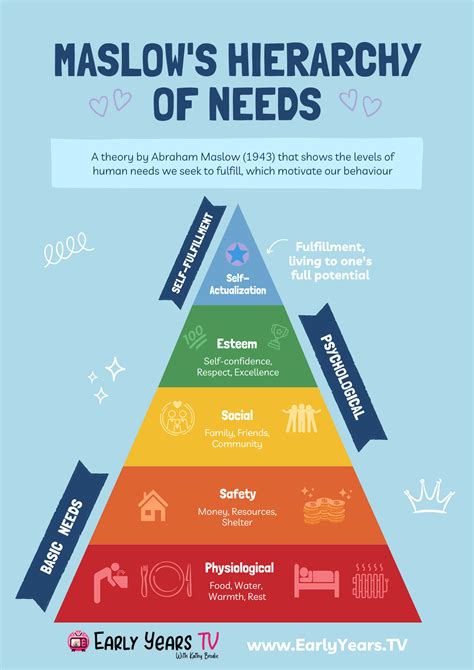 Maslows Hierarchy Of Needs