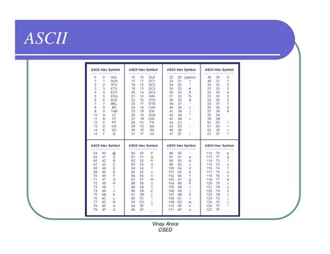 c prog ascii values break continue ppt