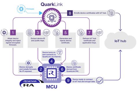 Renesas Adds Quantum Security To IoT Microcontrollers